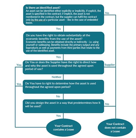 Defining a Lease under FASB ASC 842 - Tango