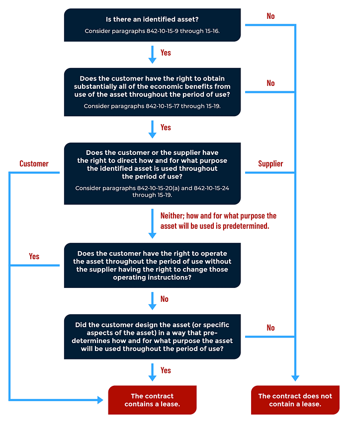Embedded Leases: What They Are and How to Identify Them