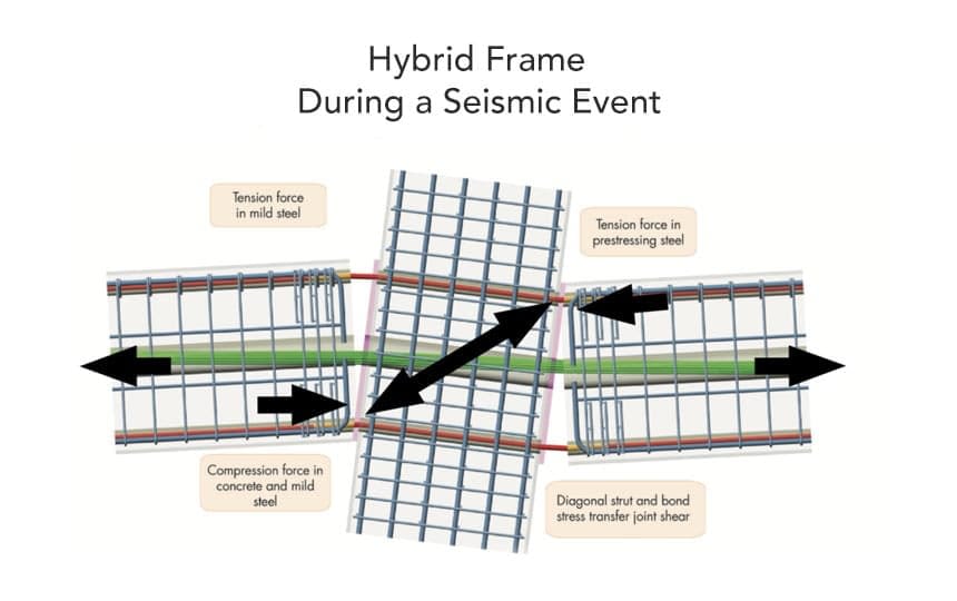Precast Hybrid Moment Frame - Clark Pacific